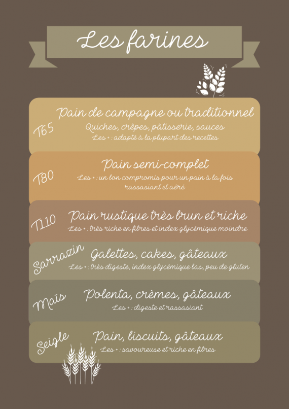 Les types de farines : mode d’emploi – Coop Paysanne